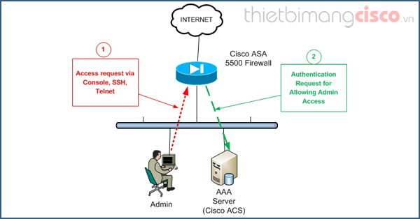 Cisco Firewalls Security, Cisco Security